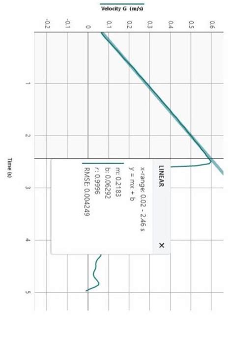 Solved Based On The Straight Line Obtained In The Speed Vs