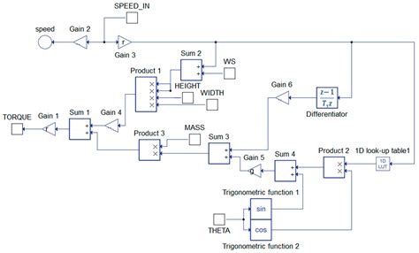Hardware In The Loop Scheme Of Linear Controllers Tuned Through Genetic