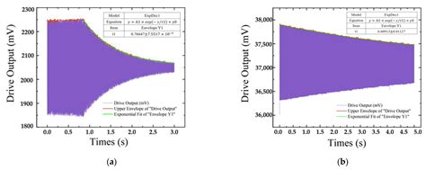 A Novel Packaged Ultra High Q Silicon MEMS Butterfly Vibratory Gyroscope