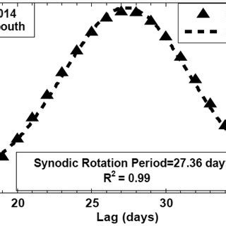 The Plot Shows The Gaussian Fit To The First Secondary Maximum Of The Download Scientific