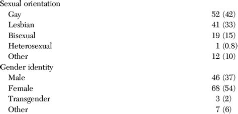 Sexual Orientation And Gender Identity Of Sample Variable N N Download Table