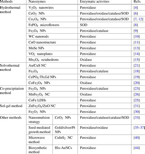 Preparation Methods Of Various Nanozymes Download Scientific Diagram