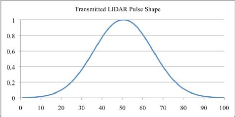Gaussian Curve Shape Used To Model The Transmitted LIDAR Pulse Download Scientific Diagram