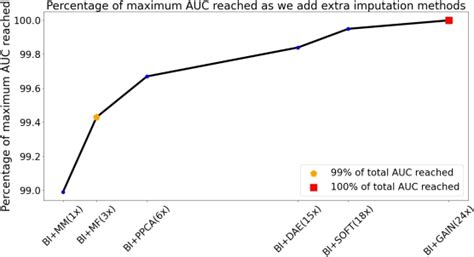 Do We Really Need Imputation In Automl Predictive Modeling Acm Transactions On Knowledge