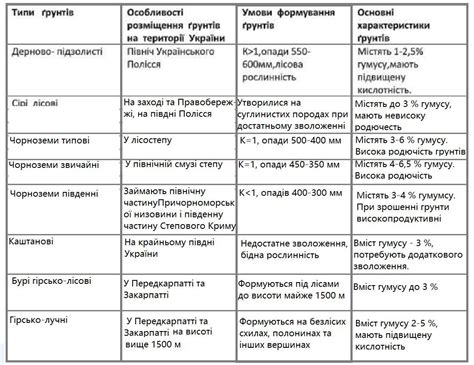 Практична робота №8 Порівняльний аналіз різних типів ґрунтів України Школьные Знания Com