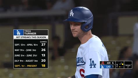 Trea Turners Hitting Streaks This Season 27 26 13 20 18 R Baseball
