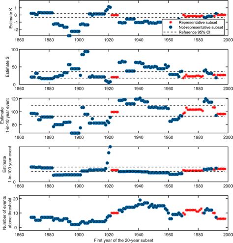 Estimation Of The Shape And Scale Parameters As Well As The 1‐in‐10‐ Download Scientific