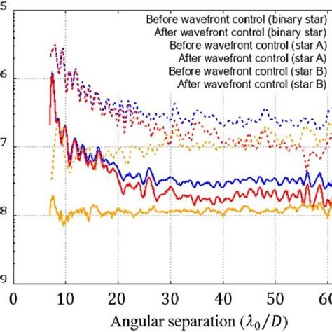 Radial Average Contrast Profiles As A Function Of Angular Separation