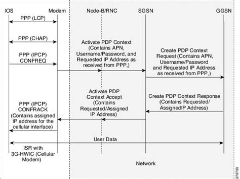 G High Speed WAN Interface Card Solution Deployment Guide Cisco G GSM Based High Speed WAN