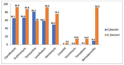 Total Antibiotic Resistance Pattern Of Enterococcus Species Download Scientific Diagram