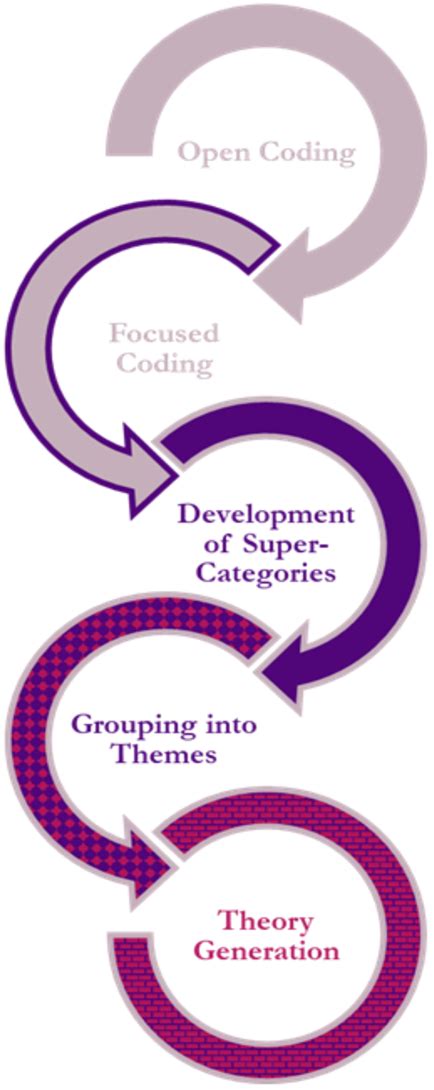 Phases Of Coding Theme Development And Theory Generation In Grounded Download Scientific