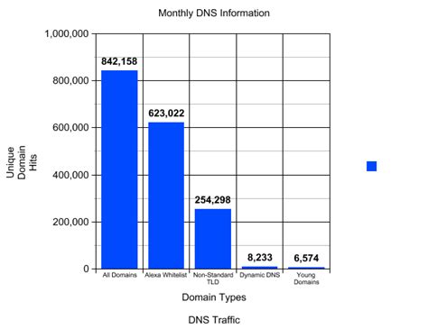 Know Your Network First Dns And The Power Of Feature Classification