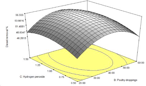 Shows The 3d Response Surface Plot Of The Interaction Effect Between