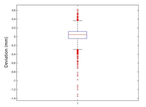 Boxplot Graph Showing Outliers Download Scientific Diagram