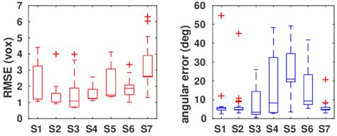 Barycenter Distance And Angular Error For The 7 Pseudo Seeds Using Download Scientific Diagram
