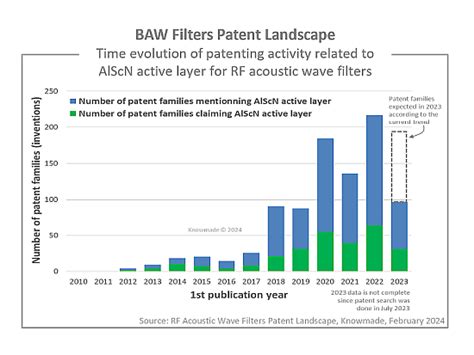 Patent Report On RF Acoustic Wave Filters