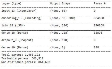 Sentiment Analysis Text Classification Using Rnnbi Lstmrecurrent