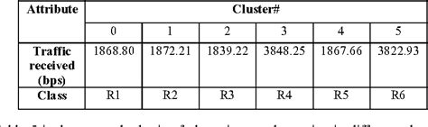 Table 5 From Hybrid Anomaly Detection Using K Means Clustering In Wireless Sensor Networks