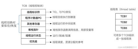 线程的状态与转换 第十五天 计算机操作系统请画出线程状态转换图 并说明是什么事件引起每种状态的变迁 Csdn博客