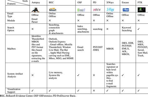 Comparison Of Email Forensic Toolkits Download Scientific Diagram