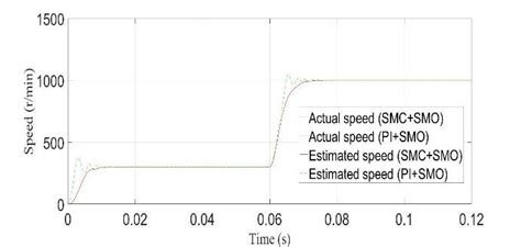 Speed Response Curve Figure 4 Speed Error Curve Download Scientific Diagram