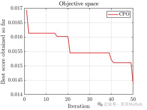 Cpo Bp回归预测 基于冠豪猪算法优化bp神经网络的数据多输入单输出回归预测matlab代码 Csdn博客