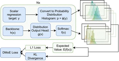 Distribution Learning For Molecular Regression Ai Research Paper Details