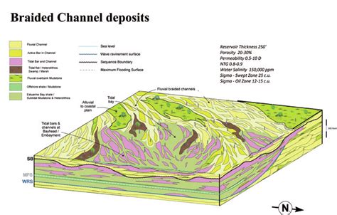 Block Diagram Of The Depositional Environment For The Reservoir Download Scientific Diagram