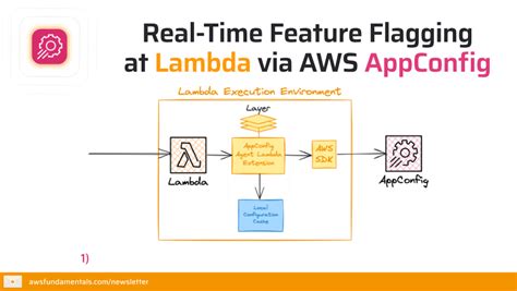 Appconfig Real Time Feature Toggles