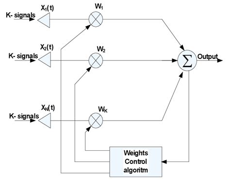 block diagram of the adaptive array system download scientific diagram