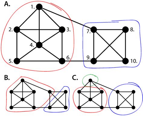Three Different Partitionings Of The Example Graph Depicted In Figure 1