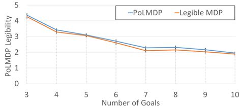 Results For The Polmdp Legibility Metric Performance Comparison Between