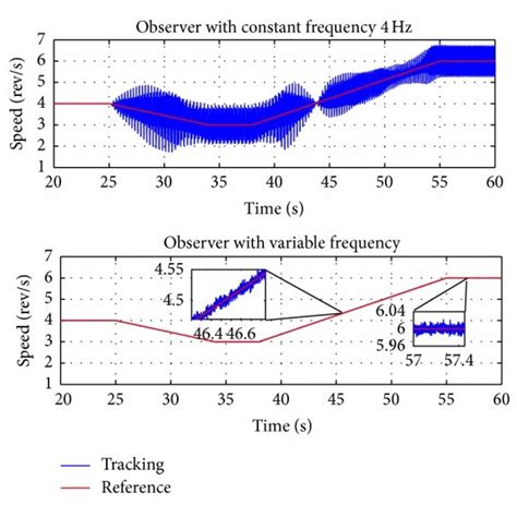 Closed Loop System Speed Response With Variable Speed Download Scientific Diagram