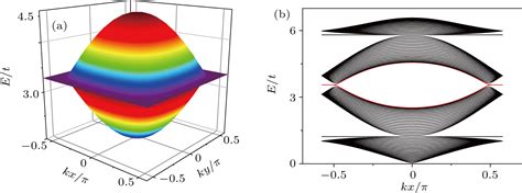 Bogoliubov Excitations In A Bose Hubbard Model On A Hyperhoneycomb Lattice