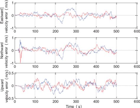 Figure 10 From Multi Source Fault Tolerant Integrated Navigation For A