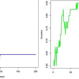 There Is A Trade Off Between OOB Error And Accuracy One By One Trees Download Scientific