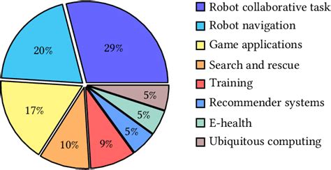 Figure 1 From Explainable Agents And Robots Results From A Systematic