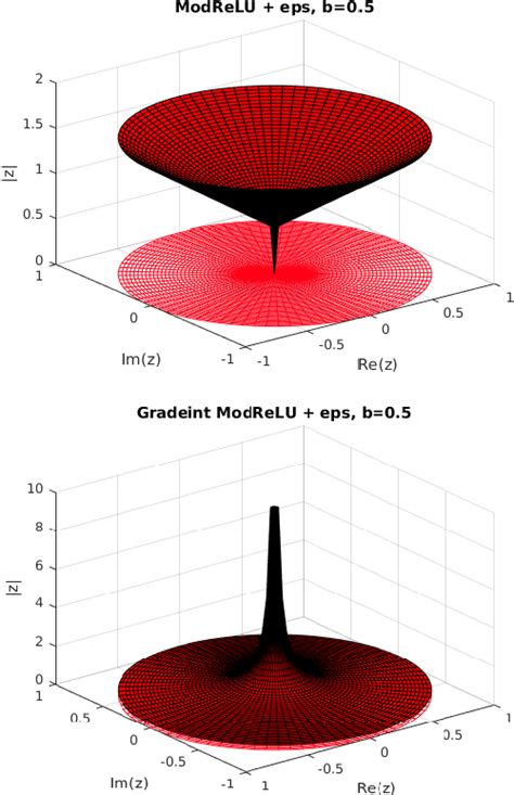 Figure 1 From Complex Unitary Recurrent Neural Networks Using Scaled Cayley Transform Semantic