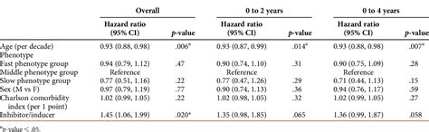 Table From Impact Of Sex On Antidepressant Discontinuation In Groups Of Similar Cytochrome