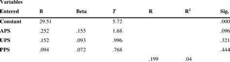 Regression Analysis For Parenting Styles On Modern Sex Role Ideology Download Scientific Diagram