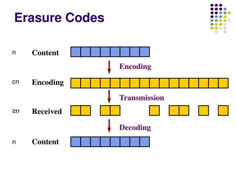 Ppt Erasure Correcting Codes Powerpoint Presentation Free Download
