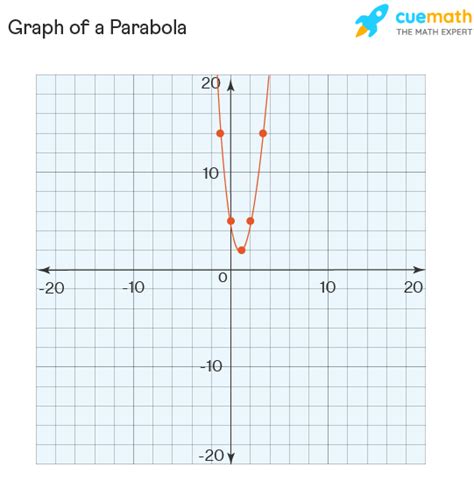 Parabola Formula Graphing Examples Parabola Equation