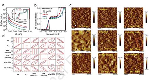 A Neutron Reflectivity Profiles With Reflectivity Experimental Data