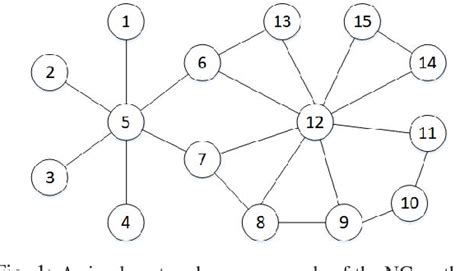 Figure 1 From Detection Of Influential Nodes Using Neighbor Closeness In Complex Networks