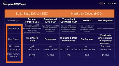 SAP BASIS MADE EASY EBS Types Of EBS Storage In AWS EC