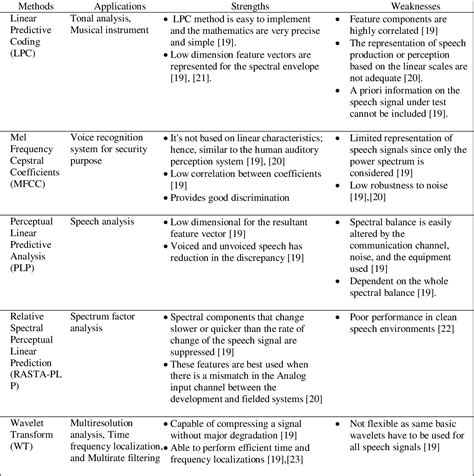 Table 1 From Feature Extraction Techniques For Speech Processing A
