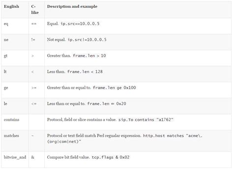 网络分析系列之十三 Wireshark显示过滤器 网深科技netinside全流量回溯分析与性能管理