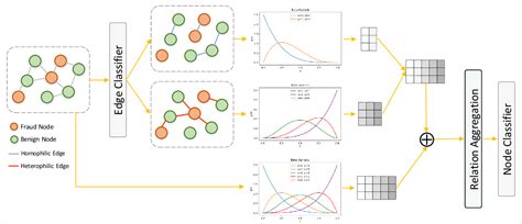 Figure 1 From Splitgnn Spectral Graph Neural Network For Fraud