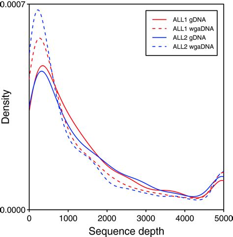 Sequence Depth Variation In Genomic Dna Gdna And Whole Genome