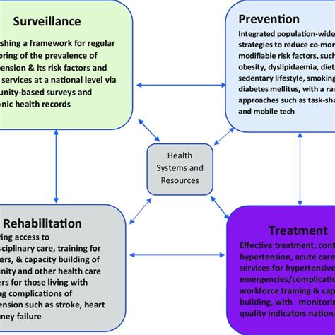 Algorithm For Blood Pressure Control Based On Who 2021 Guidelines Download Scientific Diagram